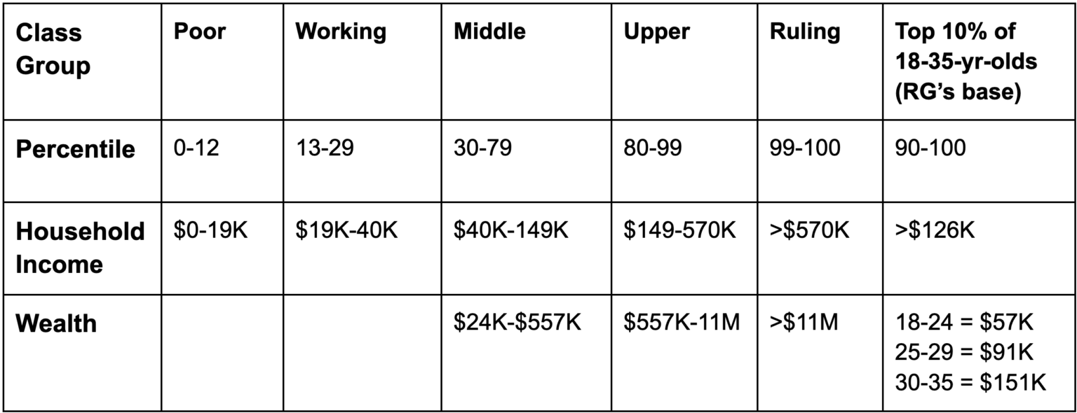 Class Distinctions & Income Brackets